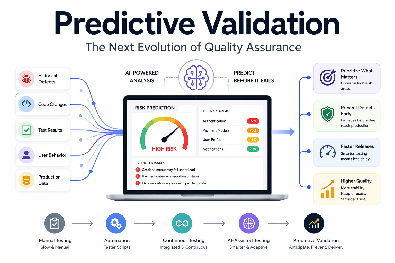 Predictive Validation: The Future Of AI QA | NeuroBits AI